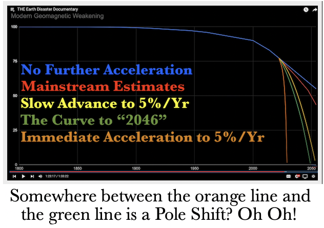 Modern GeoMagnetic Weakening Chart - The Flea Market Economist